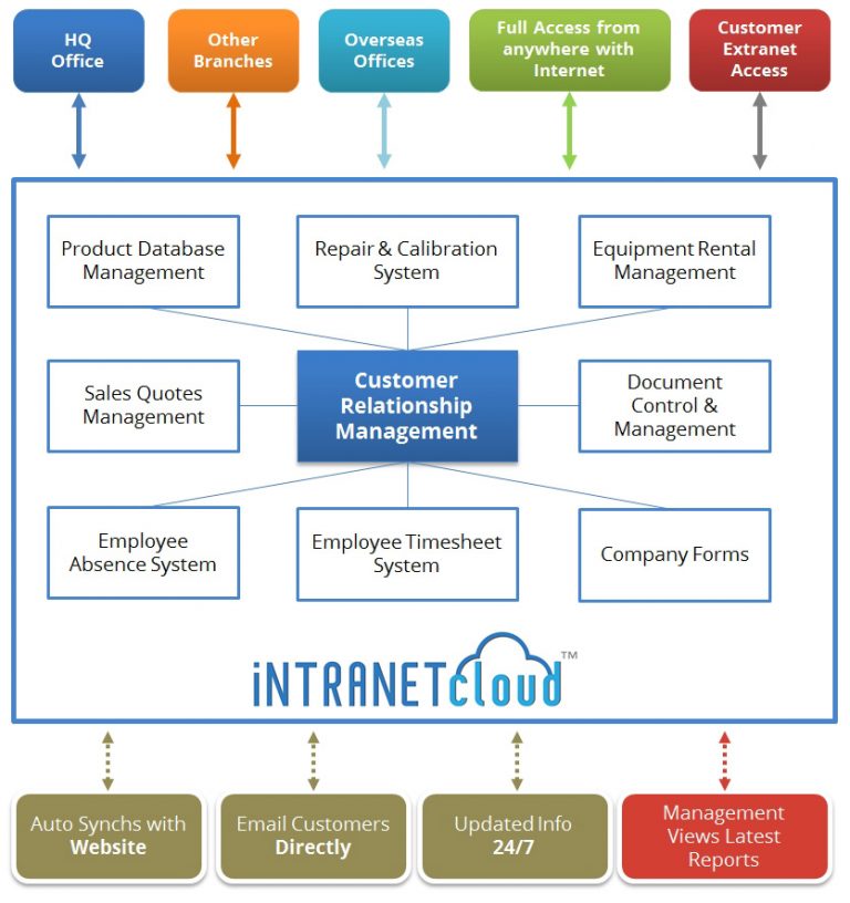 Cloud Case Study by Intranet WebsystemsINTRANET websystems